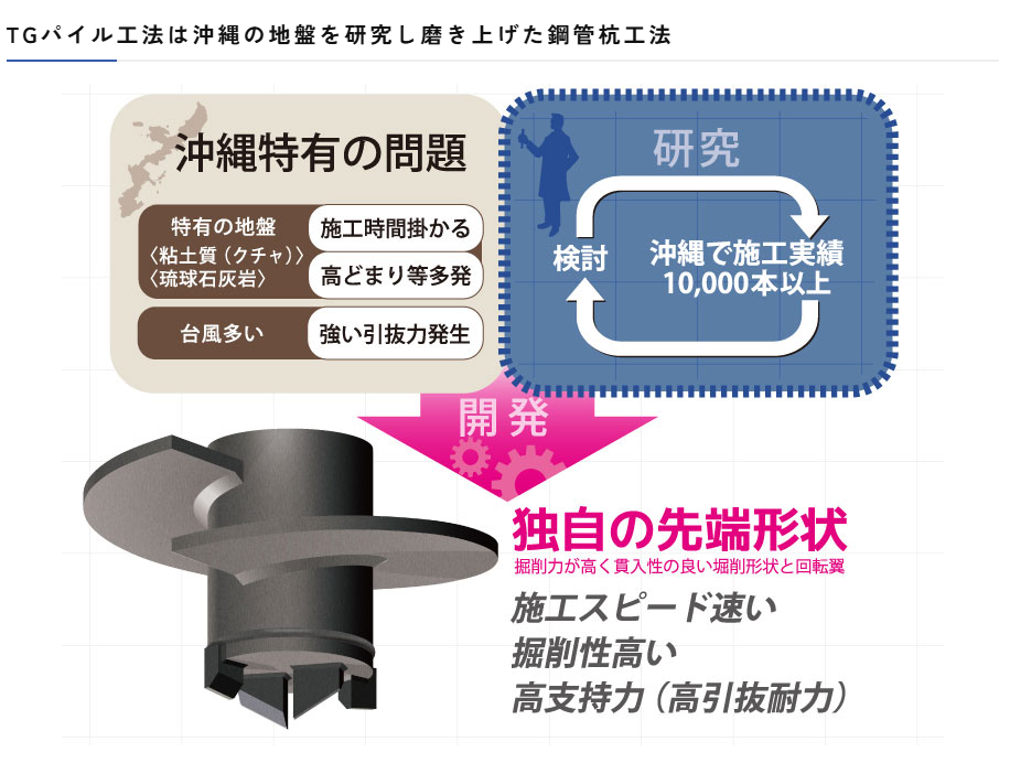 TG Pile Method - 隆テック株式会社